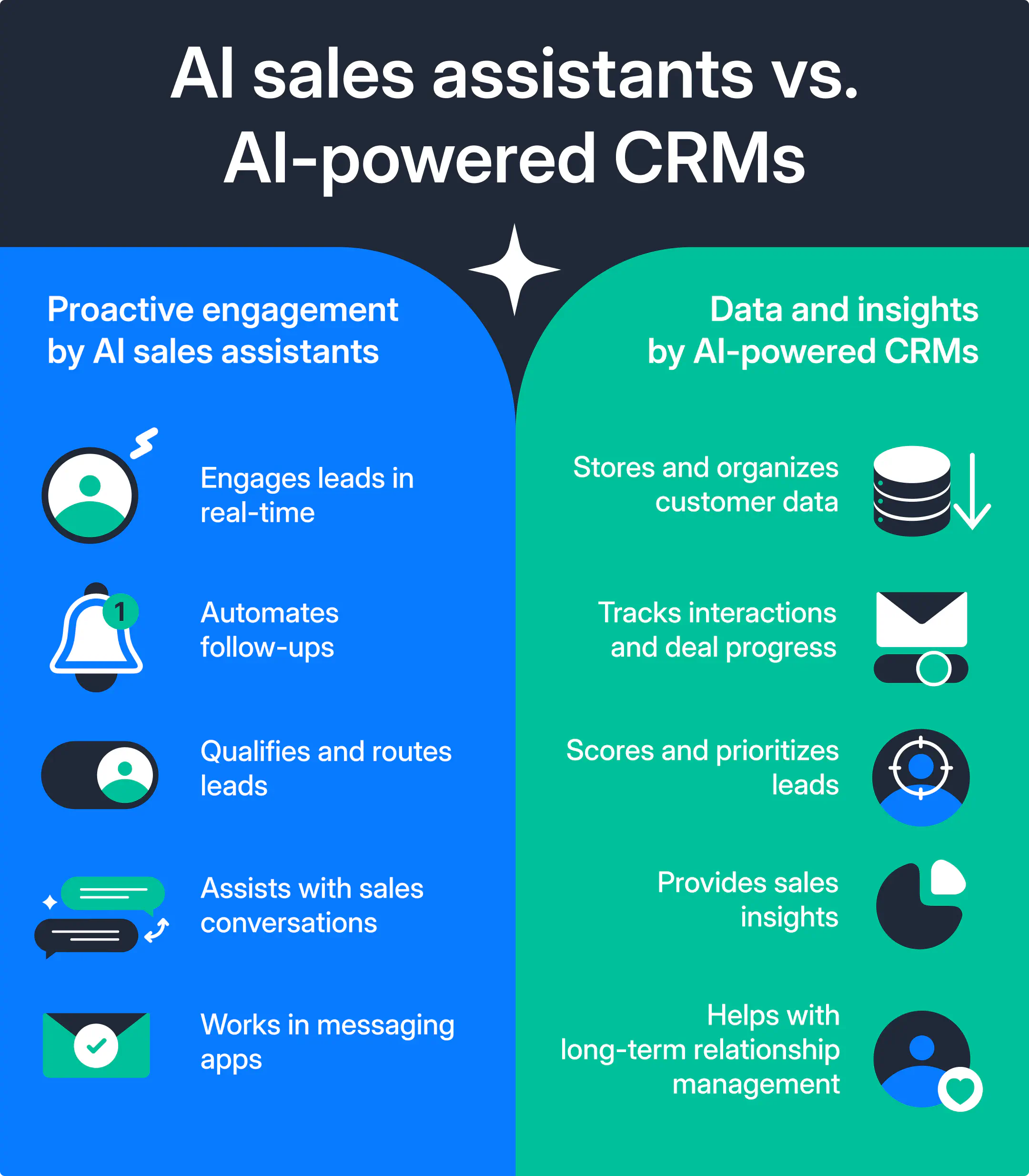 AI Sales Assistants vs AI CRMs: What You Need to Know - Rasayel Blog